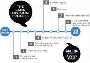 Land Division Process - Zaina Stacey